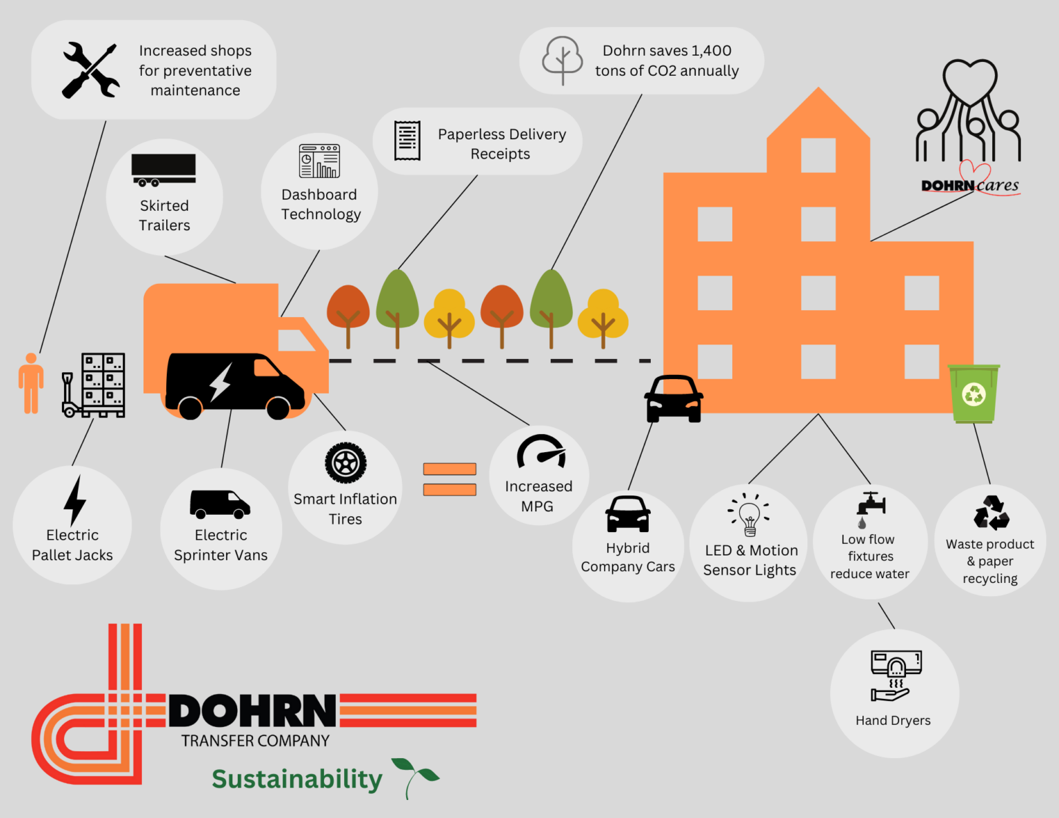 Sustainability – Dohrn Transfer Company